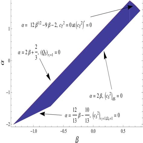 The Viable Parameter Space In The α β Plane Determined By The Download Scientific Diagram