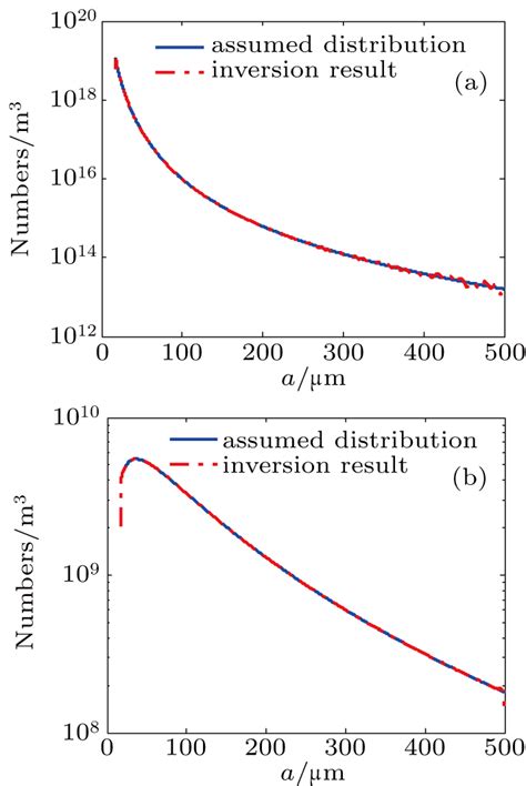 Inversion Method Of Bubble Size Distribution Based On Acoustic Nonlinear Coefficient Measurement