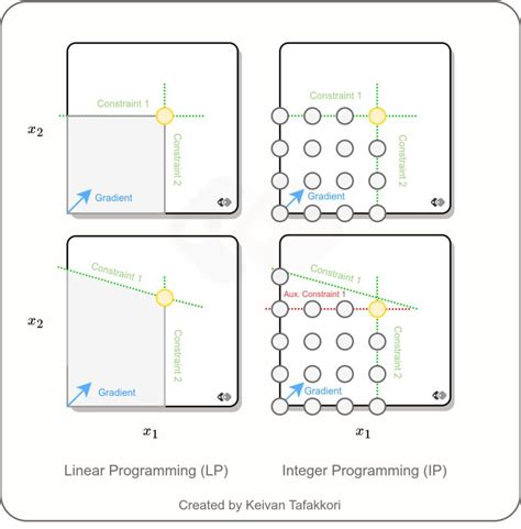 keivan tafakkori on linkedin feasible logical optimal feloop