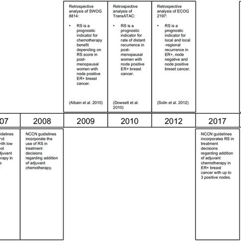 Oncotype Dx 21 Gene Assay Recurrence Score Interpretation In