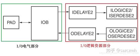 xilinx 7系列fpga selectio篇 知乎