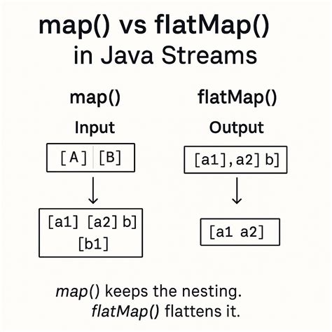 🗓️ Day 4 🔥 Map Vs Flatmap In Java Streams Whats The Difference