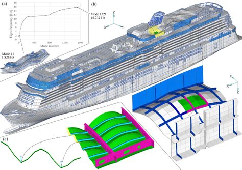 A Frequency Range Of Modes Of A Typical Cruise Ship Structure B