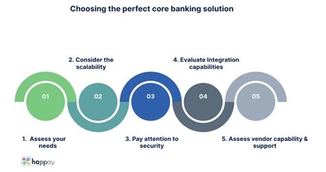 Core Banking Solutions Definition Features And Benefits