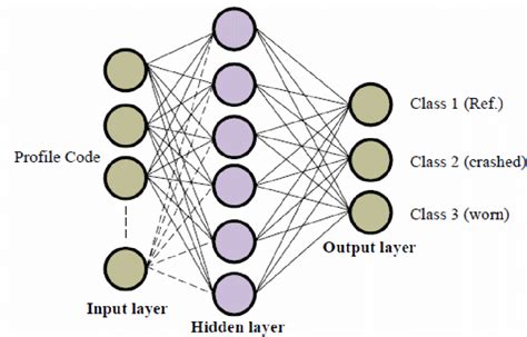 Neural Network Architecture Used For Object Classification Download