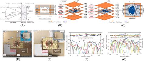 A Geometry And Design Parameters Of Rotman Lens B Cross‐sectional