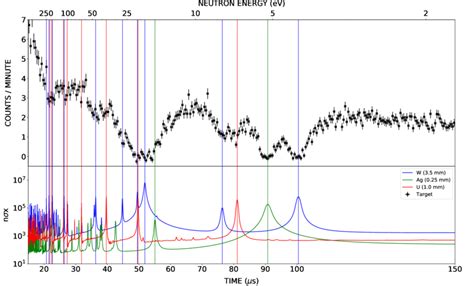 Plot Of Background Corrected Transmitted Neutron Counts For A 2 Hour