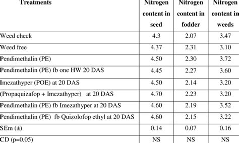 Effects Of Different Weed Management Treatments On Nitrogen Content Download Scientific