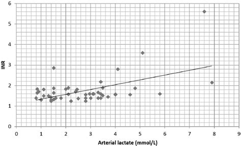 Correlation Between Preoperative Inr And Postoperative Lactate Levels Download Scientific