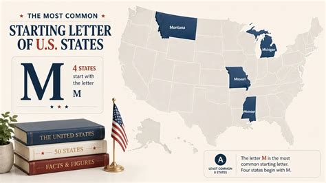 Most Common Starting Letter Of Us States