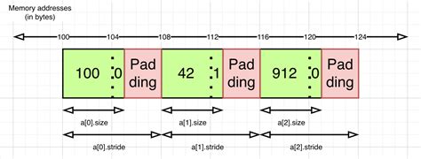 Exploring Memory Layout And Pointers In Swift ITwenty S Space