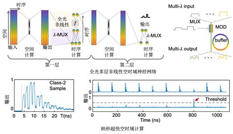 电子系方璐课题组在超快机器视觉领域取得进展 清华大学