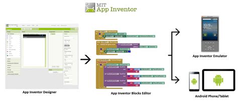 Mit App Inventor Programando Aplicaciones Para Android Todos Hacemos Tic