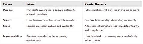 Mastering Failover And Failback Turn Key Solutions
