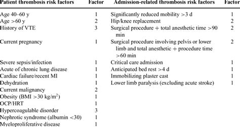 The Risk Factor Stratification Tool Used To Work Out Postoperative Risk Download Table