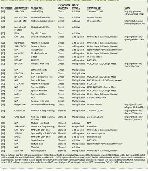 Table 2 From Deep Learning Methods For Synthetic Aperture Radar Image