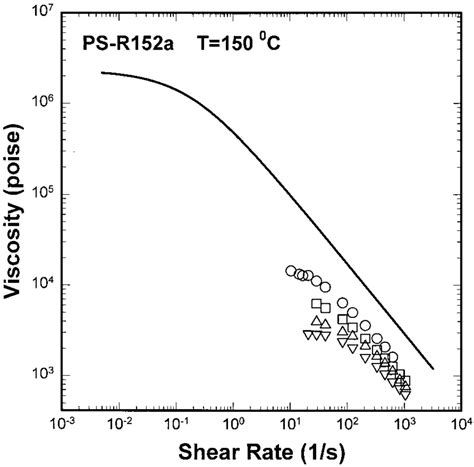 Viscosity Of Polystyrene With Dissolved R 152a At 150°c Measured As A