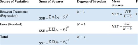Equations Utilised To Calculate Anovas F Value Download Scientific Diagram