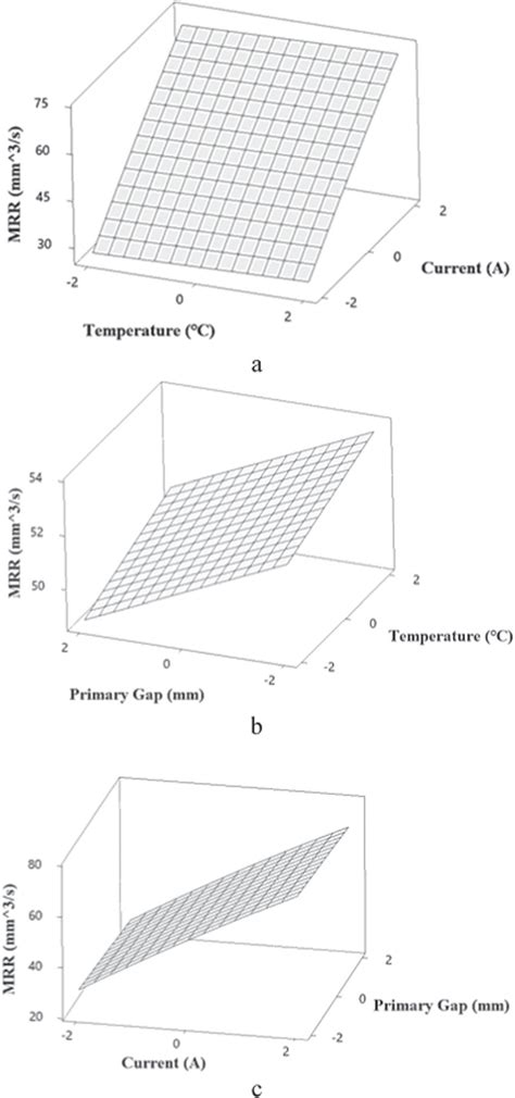 Response Surfaces Of Material Removal Rate In Terms Of Input Variables Download Scientific