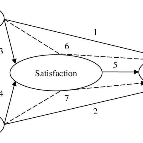 Research Framework And Hypothesis Download Scientific Diagram