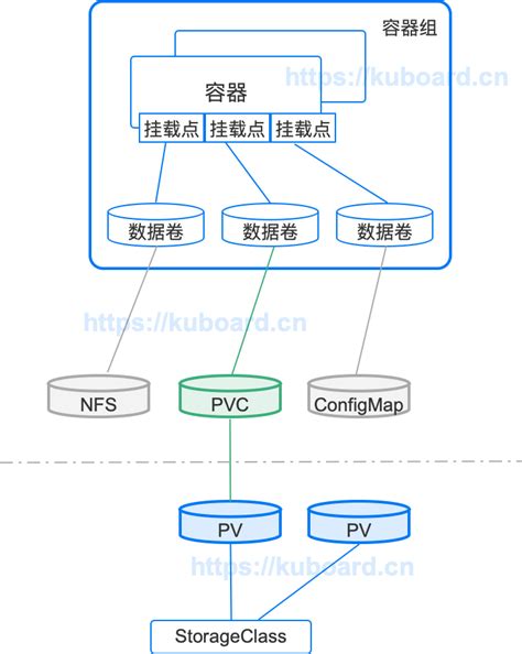存储卷persistentvolume Kuboard
