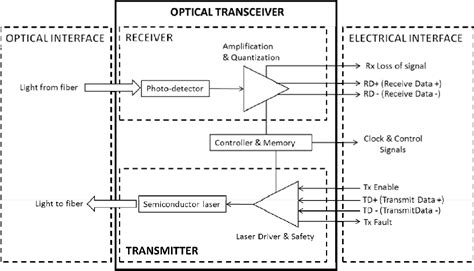 Figure From Design Of Advanced Digital Systems Based On High Speed Optical Links Semantic