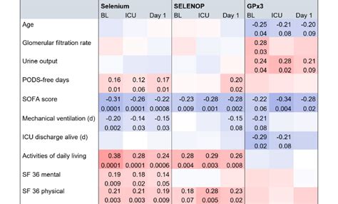 Association Between Selenium Biomarkers And Organ Injury Correlation