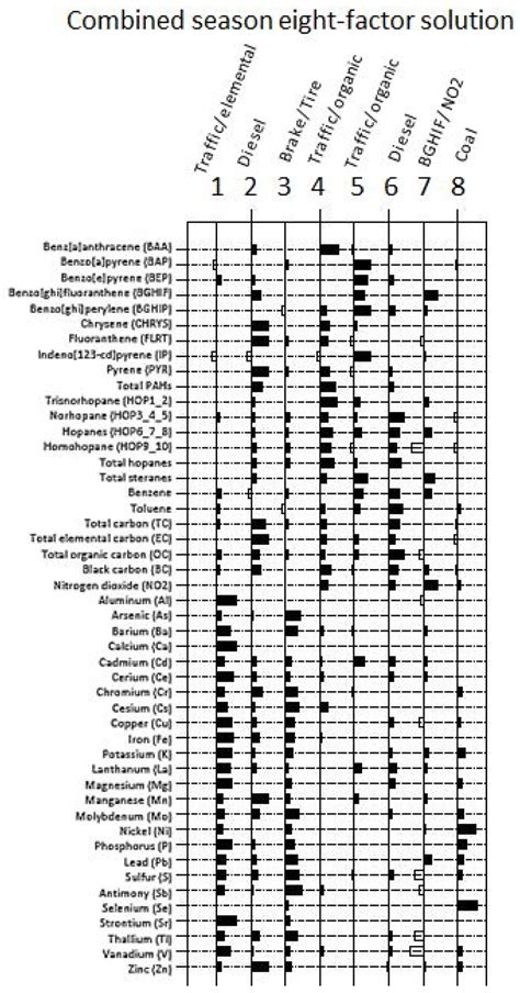 Factor Loadings Plot For Eight Factor Solution Based On Combined Winter Download Scientific
