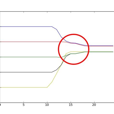 Left Convergence Of The Radius In The Eap Tract Method On Synthetic