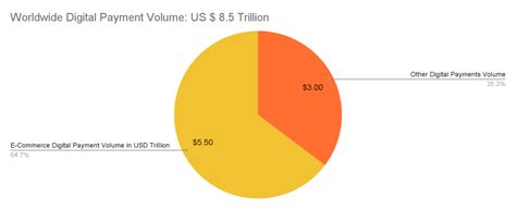 E Commerce And Digital Payments Fintecbuzz