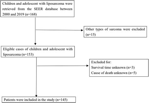 Prognostic Model And Clinical Features For Overall Survival In