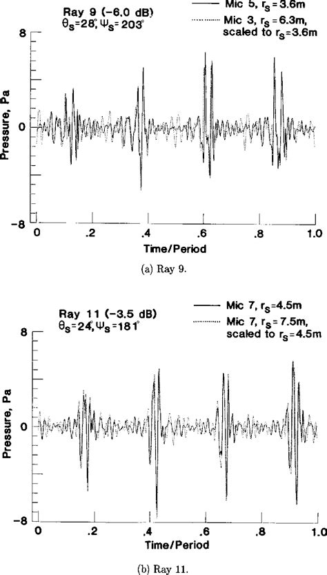 Figure 6 From Advancing Side Directivity And Retreating Side Interactions Of Model Rotor Blade