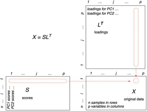 The Math Behind Pca • Learnpca
