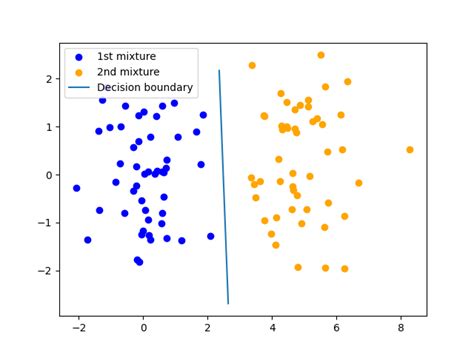 Probabilistic Generative Model A Review Statistical Learning Concepts Probabilistic Generative Model A Review Statistical Learning Concepts