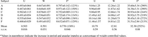 Duration Of Torque Application And Angular Impulse During The Take Off Download Table