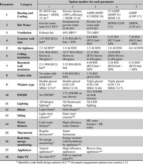 2 Design Parameters Used In Optimization Download Table