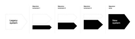 incremental migration to vercel
