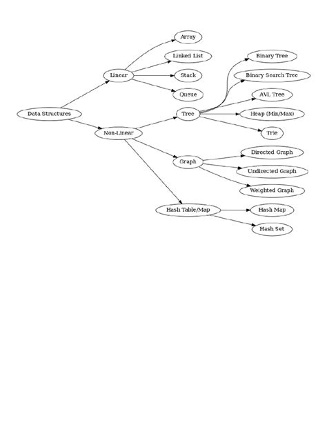 Datastructuresflowchart Pdf