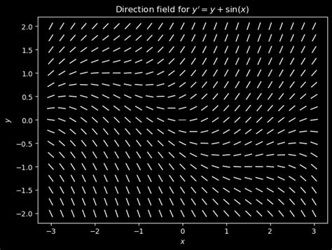 1 Direction Fields — Math 263 Numerical Differential Equations