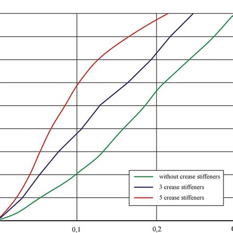 Representative Equilibrium Pathes Obtained During Experimental Research