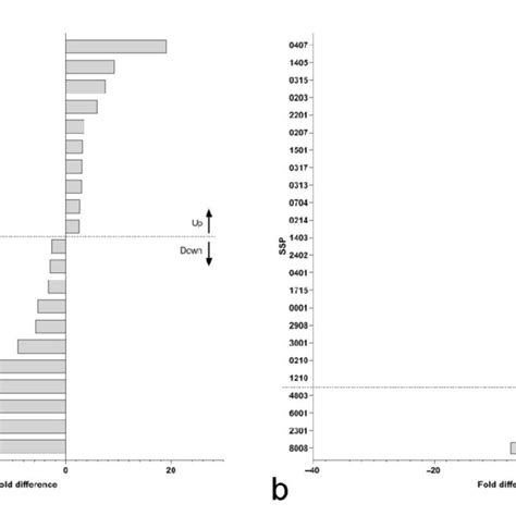 Differentially Regulated Protein Spots Shown As Ssp Numbers Assigned