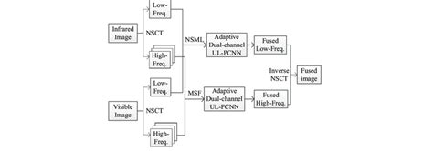 The Schematic Diagram Of The Proposed Fusion Scheme Download