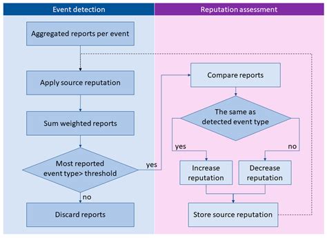 Crowdsourced Traffic Event Detection And Source Reputation Assessment Using Smart Contracts