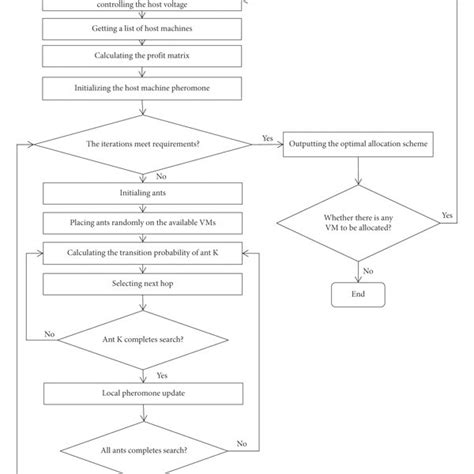 Flowchart Of Energy Saving Ant Colony Algorithm Download Scientific