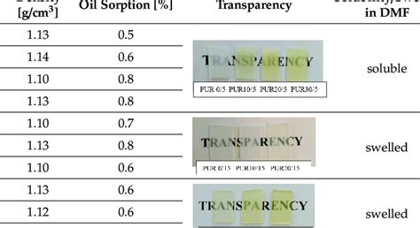 Characteristic Of Polyurethanes Download Scientific Diagram