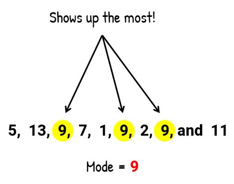 Measures Of Central Tendency In Statistics