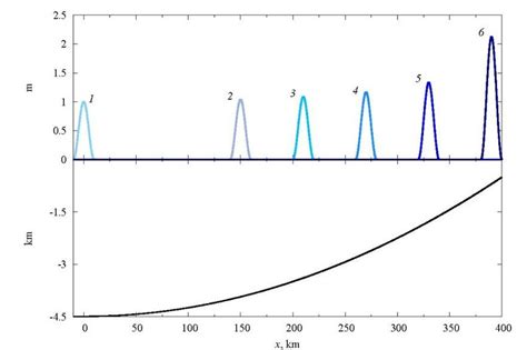 20 bottom graph the bottom topography is described by the curve all