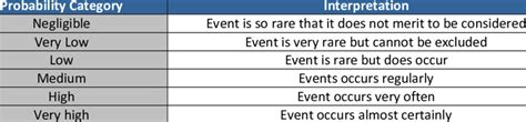 Interpretation Of Probability Categories Used In This Risk Assessment