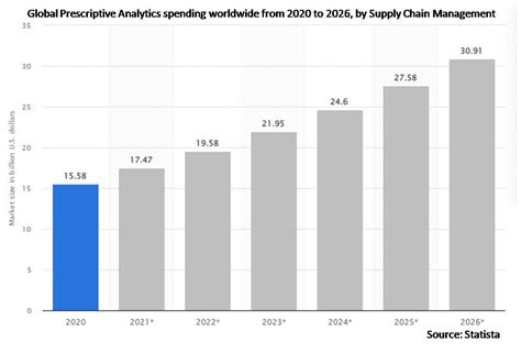 Prescriptive Analytics Market Cagr Size Share Trends Growth Value
