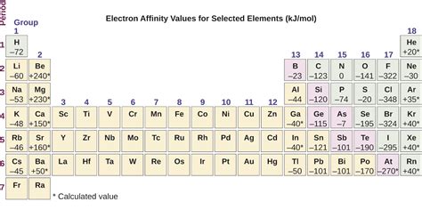 Electron Affinity Values